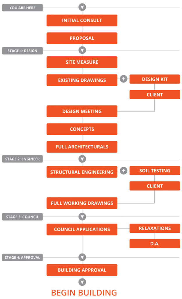 design-flow - SEQ Building Design | SEQ Building Design