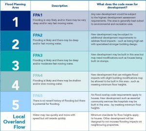 FPA_Classifications - SEQ Building Design | SEQ Building Design